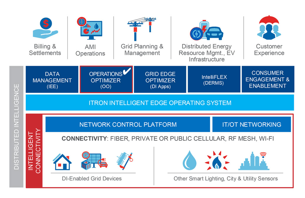 Operational Efficiency & Insights - EMEA - Itron