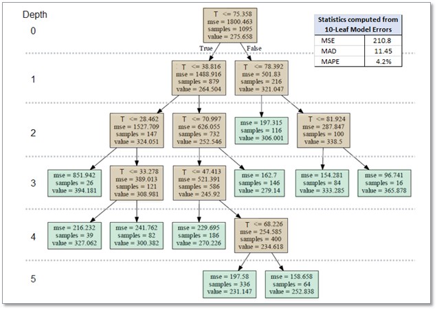 Keep on Splitting with Decision Tree Regressors - EMEA - Itron